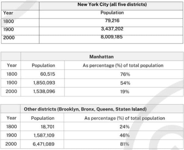 IELTS Writing Task 1 Academic | Practice & Mock Test