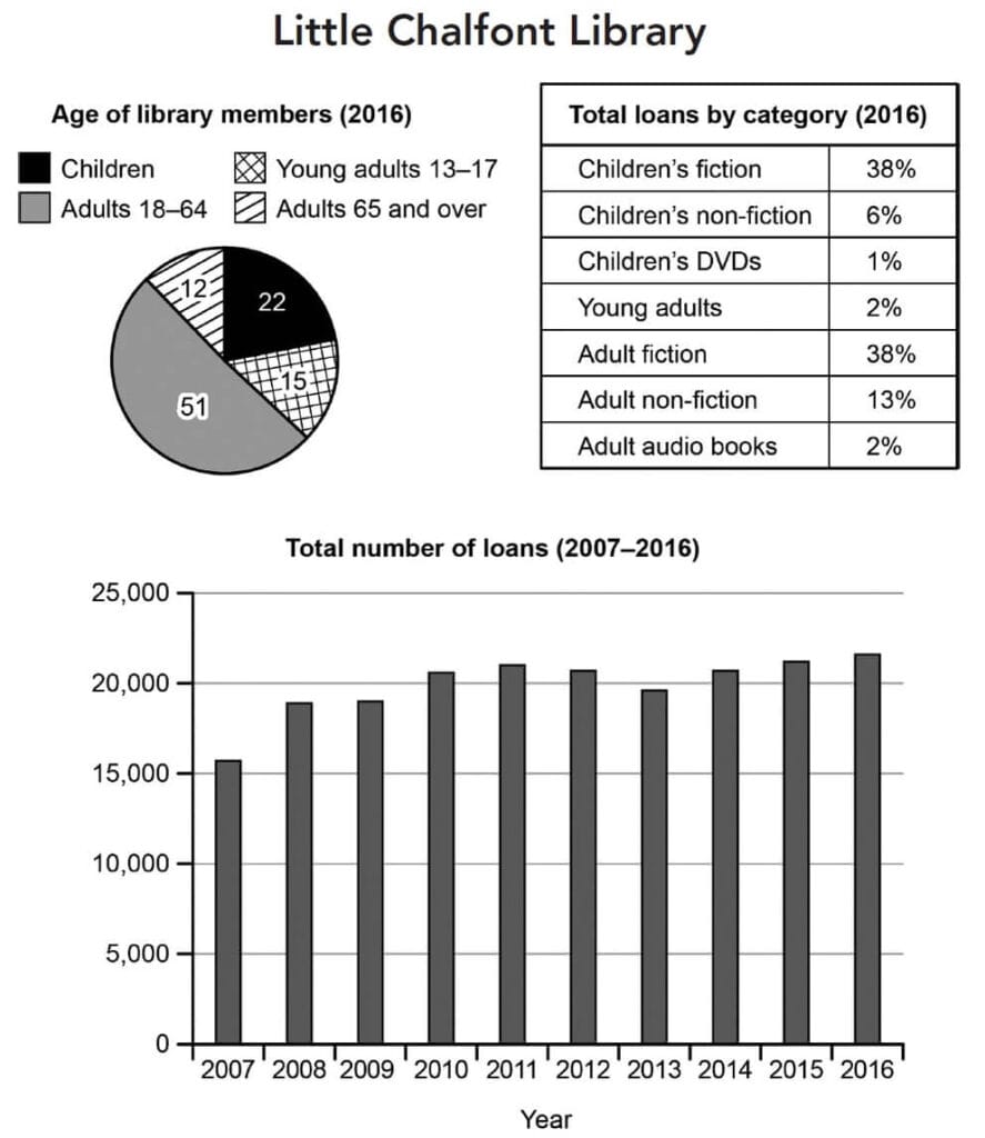 IELTS Writing Task 1 Academic | Practice & Mock Test